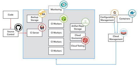 achieving continuous integration ci excellence through test