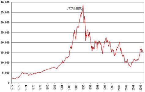 中国バブル？今後も起こるバブル経済の発生と崩壊！バブルの歴史を知ると備えに役立つ｜海外分散投資で資産を増やす方法