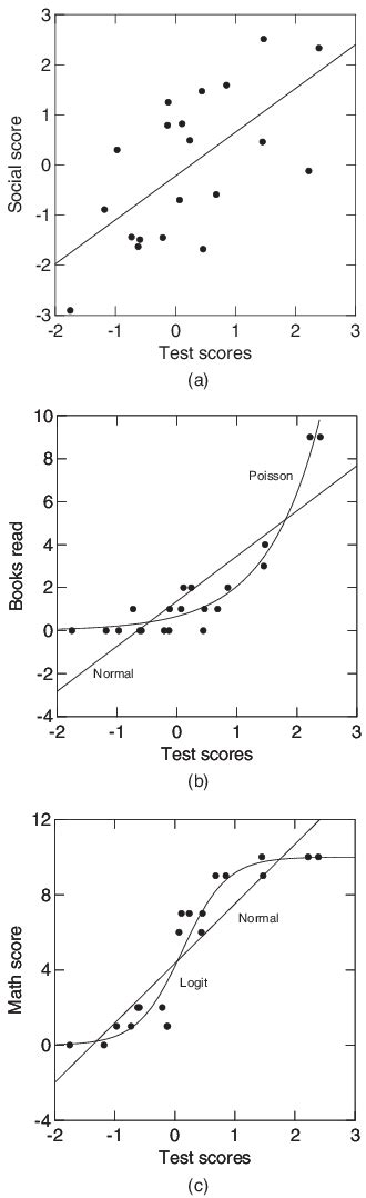 1 data and models showing different generalized linear models a