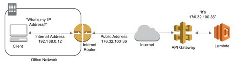 building a serverless dynamic dns system with aws aws startups blog