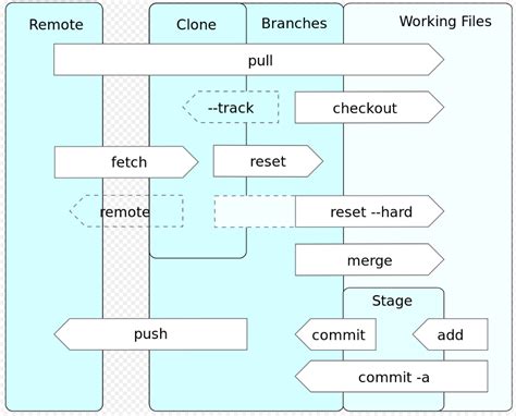 git knowledge base wana know