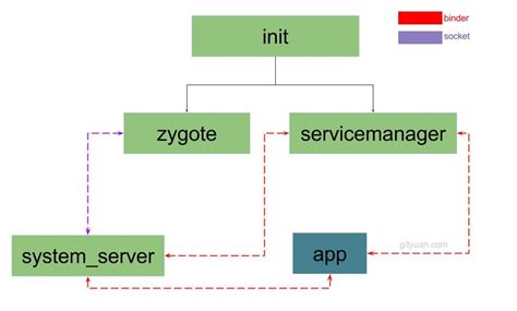 android system startup process analysis programmer sought