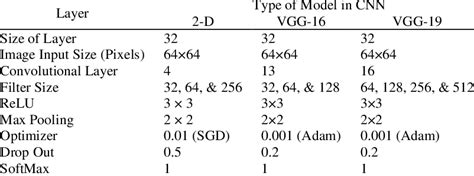 Parameters In Different Cnn Models Download Scientific Diagram