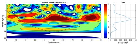 Wavelet Power Spectrum And Global Wavelet Spectrum Of The B20 Imep Time