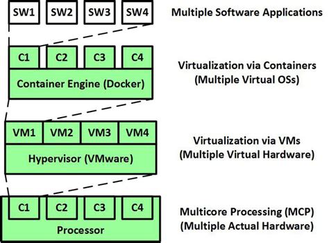 virtualization via containers