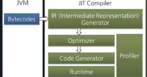 java hotspot compiler brief