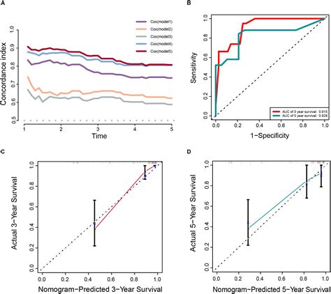 Frontiers Prognostic Value Of A Stemness Index Associated Signature