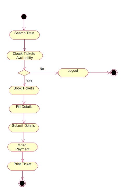 uml and design patterns railway reservation system uml diagrams