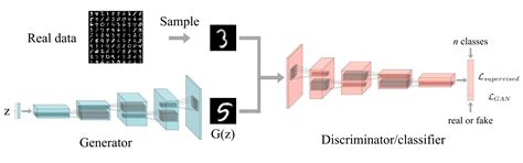 introduction to deep convolutional generative adversarial networks