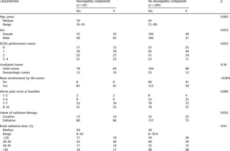 Baseline Patient Characteristics N 302 Download Table