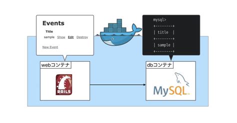 docker compose mysql ポート 変更