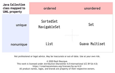 java how you write collections arraylist vector etc