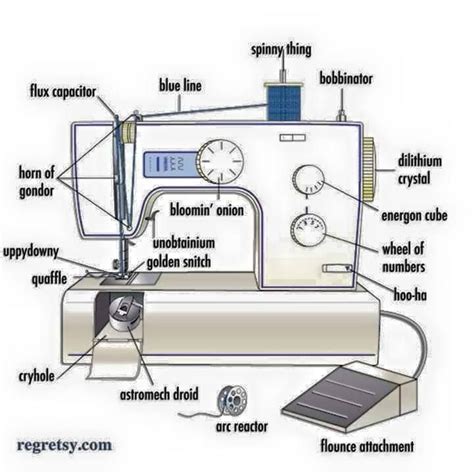 A Diagram Of A Sewing Machine Homenish Anatomy