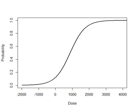 logistic regression and inflection point cross validated
