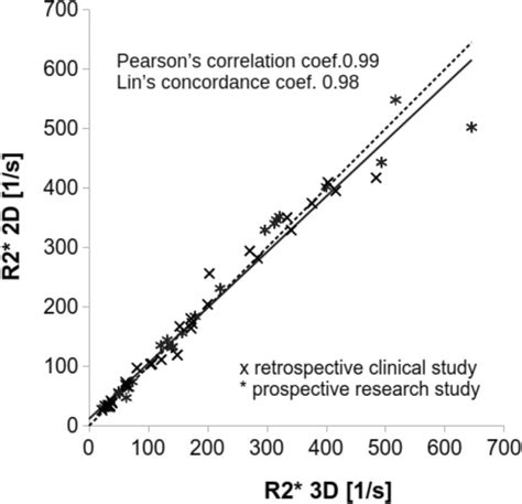 Reproducibility Of Liver R2 Quantification For Liver Iron