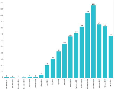 python matplotlib add count number on top of the bar stack overflow
