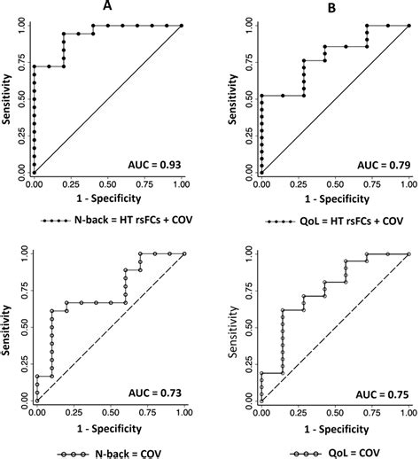 Receiver Operating Characteristic Roc Analysis Showing The Accuracy