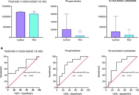 Receiver Operating Characteristic Roc Curve Analysis And Bar Chart Of
