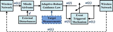 Block Diagram Of The Event Triggered Guidance Scheme In View Of The
