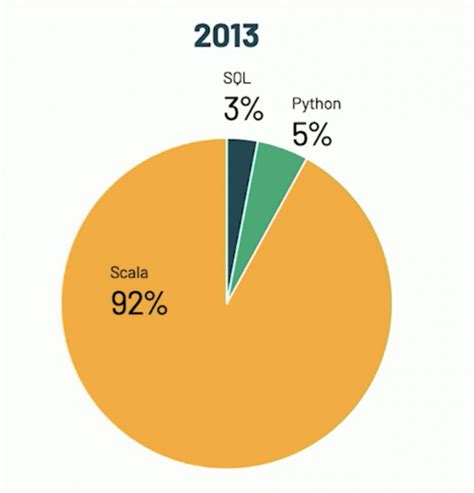 where is apache spark heading java code geeks 2022