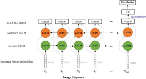bi lstm model for video classification download scientific diagram