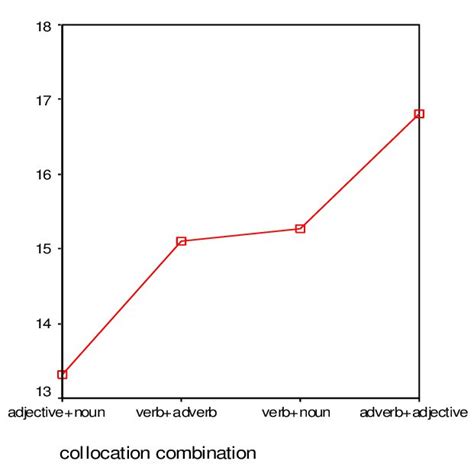 Means Plot For The Collocation Categories Figure 2 Illustrates The