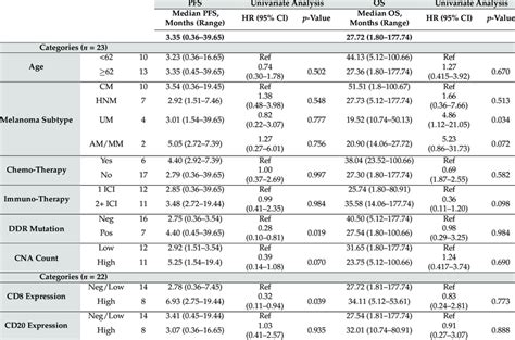 Univariate Cox Regression Analysis Of Clinical Variables Associated