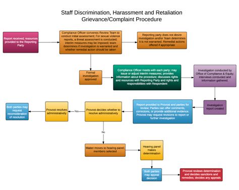discrimination harassment and retaliation policy and employee grievance