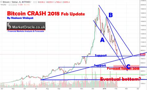 Bitcoin Crypto Currencies Crash 2018 Are We Near The Bottom The