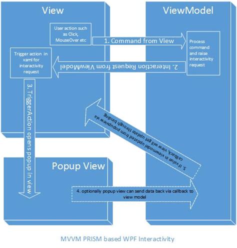 wpf winform sql etc prism mvvm wpf interaction