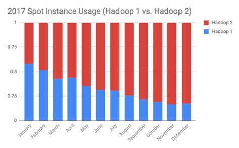 evolution of hadoop from mapreduce to yarn qubole