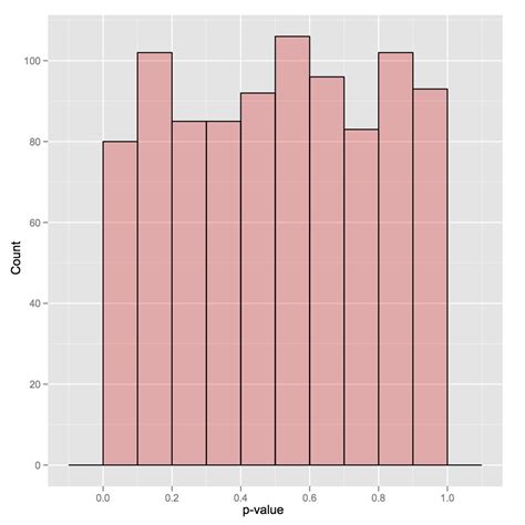 code à la mode density plots and histograms in ggplot2