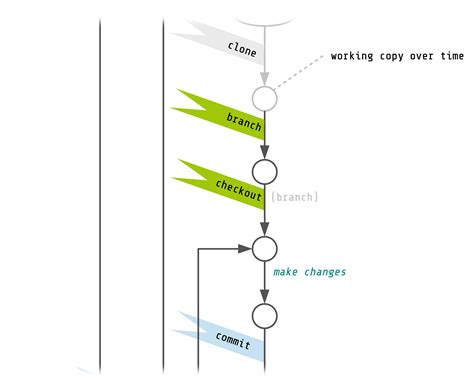 branching with git and testing with pytest a