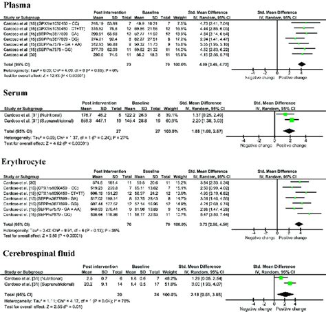 Meta Analysis Of Se Levels In Plasma Serum Erythrocyte And Csf