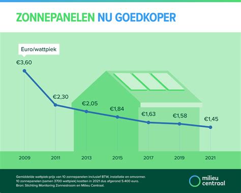 Wat Kosten Zonnepanelen Regionaal Energieloket