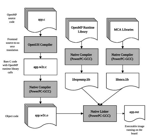 overview of the cross compilation process download scientific diagram