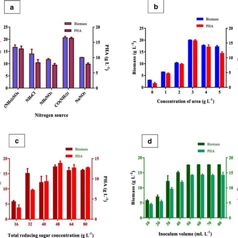 A Effect Of Different Nitrogen Source On Biomass G L And Pha G L