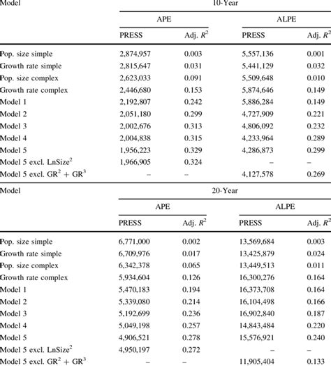 Predicted Residual Sums Of Squares And Adjusted R 2 Values Download Table