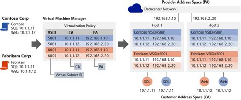 hyper v network virtualization technical details in windows server