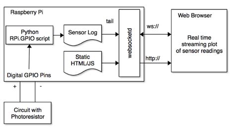 raspberry pi real time sensor plots with websocketd