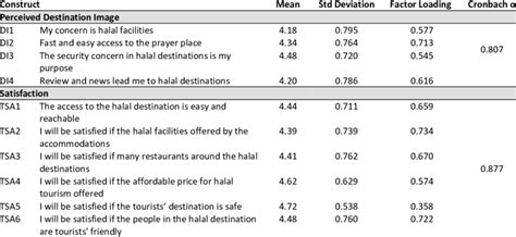 Mean Scores Standard Deviation Efa And Reliability Of Destination