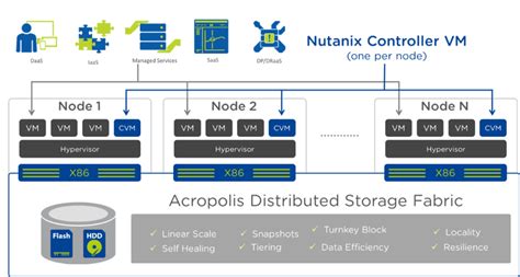 a nutanix enterprise cloud lets managed service providers focus on