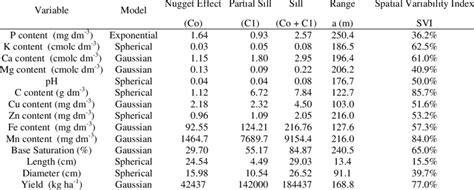 Models And Parameters Of The Semivariograms For The Computed Variables