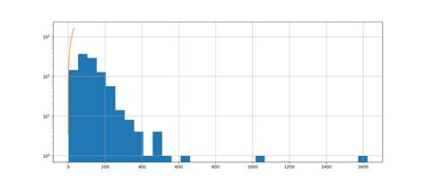 python matplotlib histogram strange additional vertical orange line