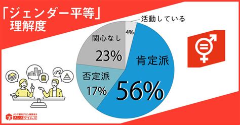 【sdgs】60 超が「男女平等派」～ジェンダーレス社会実現と生活環境の相関関係を徹底調査！～ メンズタイムズ