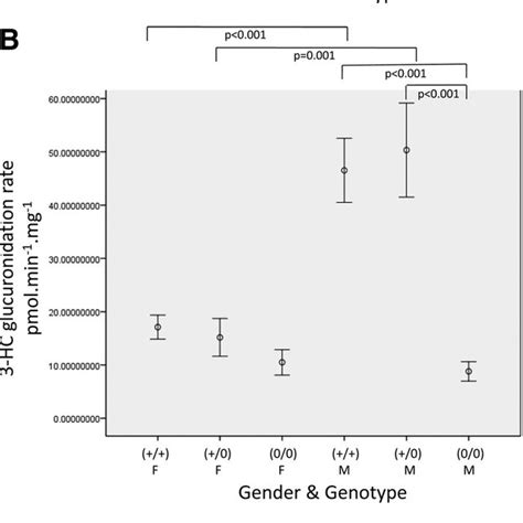 pdf sex differences in udp glucuronosyltransferase 2b17 expression