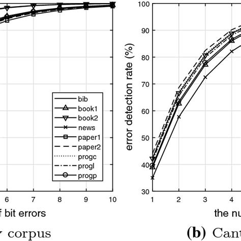 example of compression process of lz78 for the text data “aababcaabbac