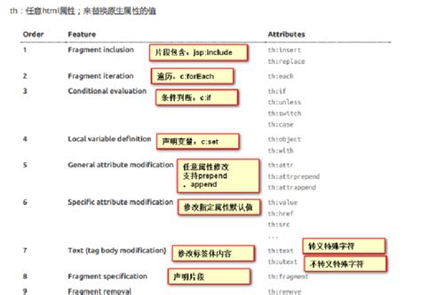 springboot learning notes integration with other frameworks