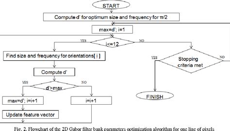 figure 2 from optimizing 2d gabor filters for iris recognition