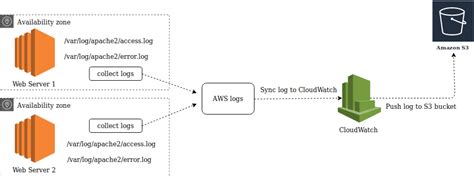 amazon web services spring boot tomcat access logs to